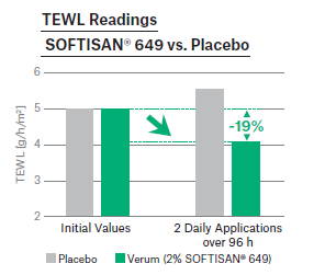 SOFTISAN® 649でダメージ毛にしっとり感を！ | 食品・化粧品・医薬品 オーガニック原料