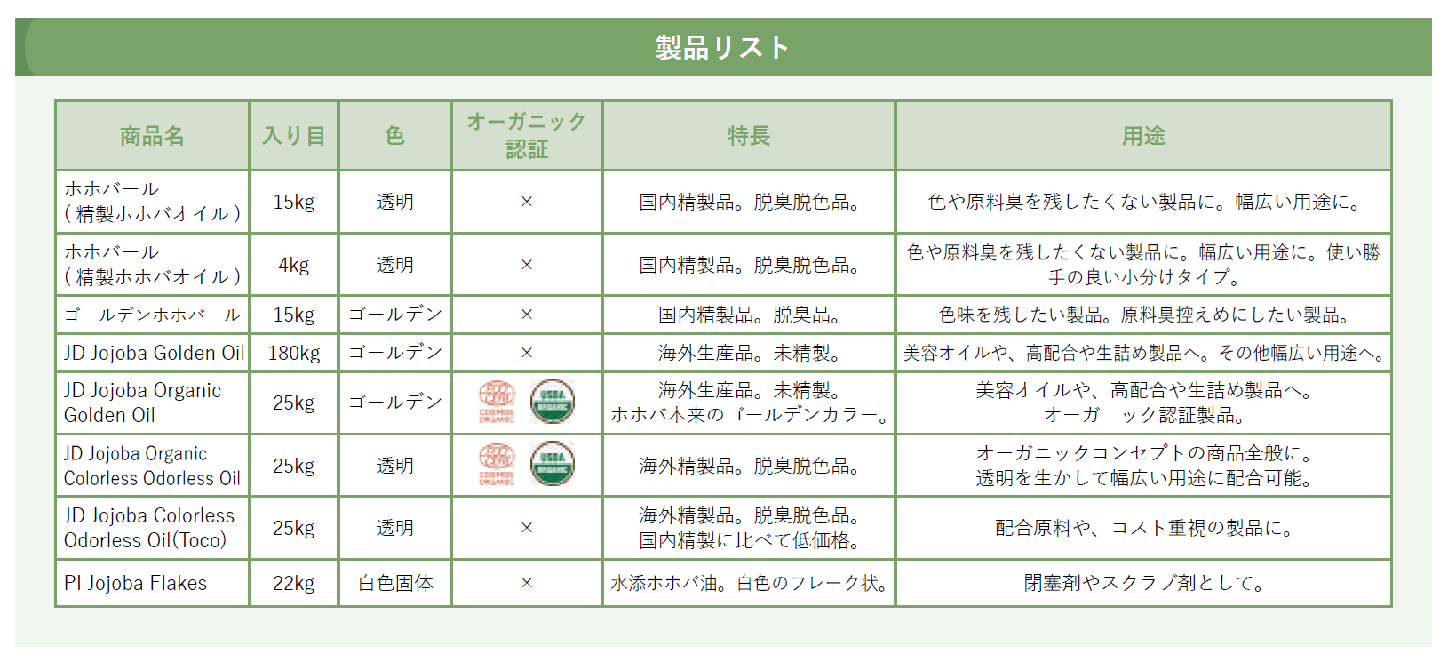 綿半のゴールデンホホバがリニューアルされました！ -ホホバオイルラインナップ- | 食品・化粧品・医薬品 オーガニック原料